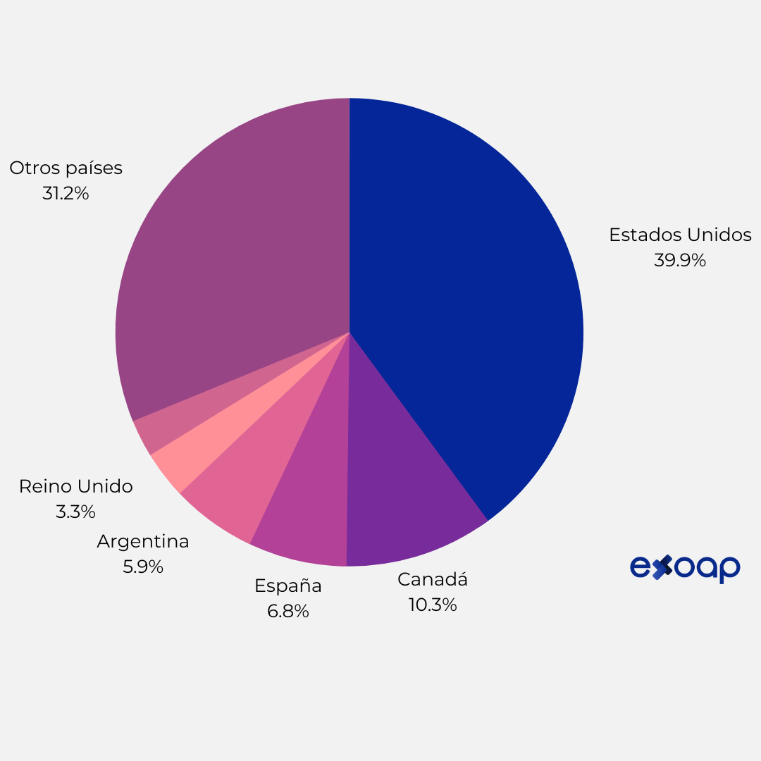 Inversión Extranjera Directa - exoap