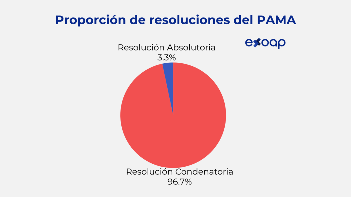 Procedimiento Administrativo en Materia Aduanera (PAMA) - exoap